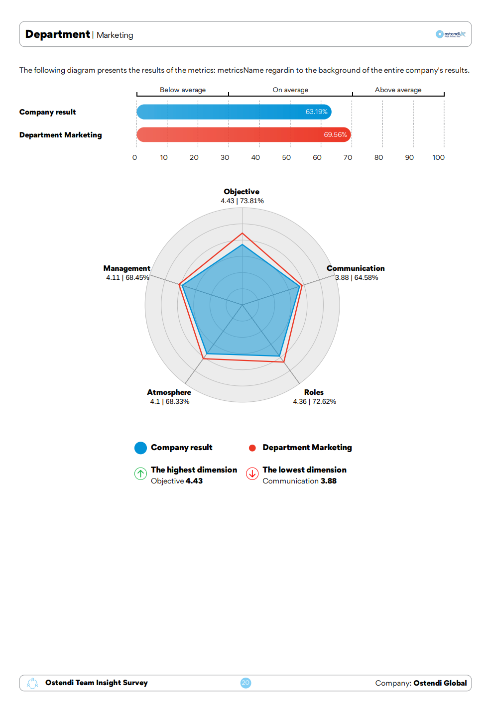 Employee engagement survey - reduce staff turnover in company
